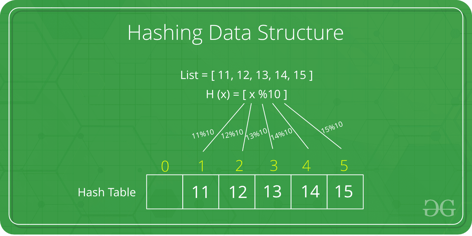 Hashing And Binary Tree