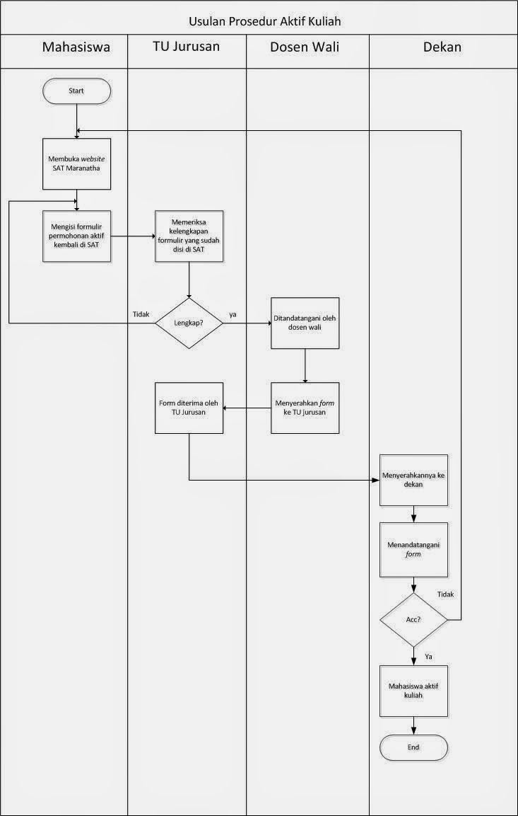 Teknik Industri UKM: Flowchart Prosedur Pengajuan Mahasiswa Aktif Kuliah
