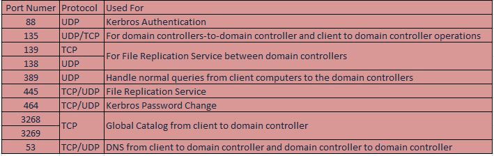 For TechGuys: Ports Required for Active Directory