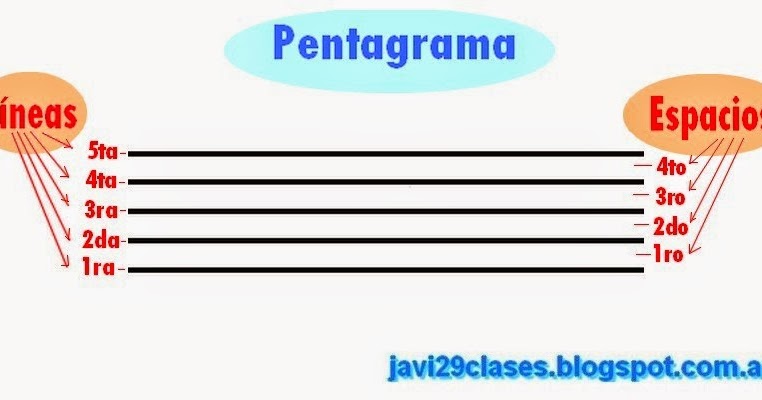 El Pentagrama | Clases simples de Guitarra y Piano | Acordes y Tutoriales