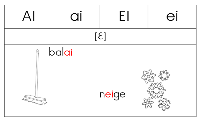 La classe de Fabienne: -Ai- et -Ei-