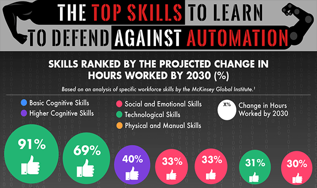 The Top Skills To Learn To Defend Against Automation Infographic Visualistan