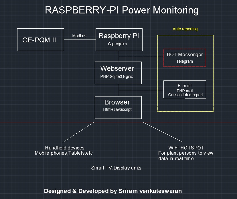 Where I Am Raspberry Pi Power Monitoring