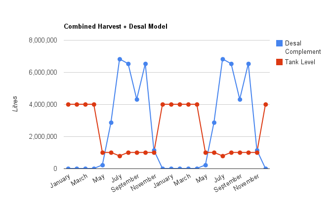 ESD: Environmentally Sustainable Design: Best Combination? Rainwater ...