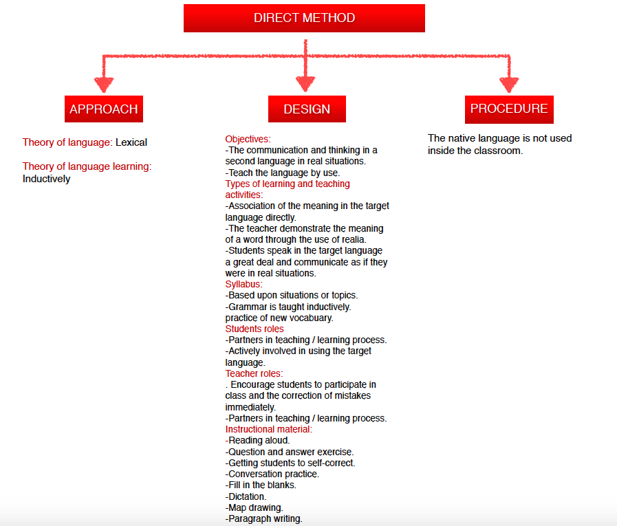 Current Trends in Language Teaching: DIRECT METHOD + HWK