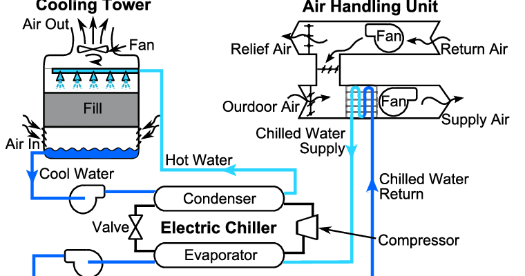 Chiller System Types Of Chiller Components Of Chiller Working chiller-system-types-of-chiller-components-of-chiller-working