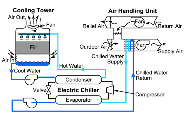 Chiller system/ Types of Chiller / Components of chiller/ Working ...