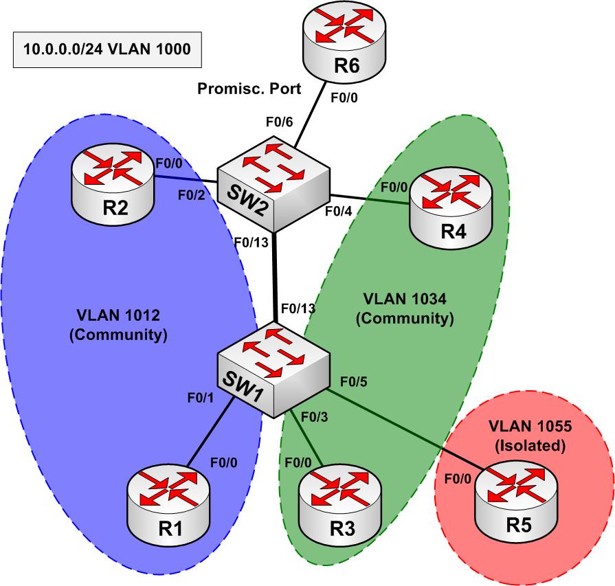 ماذا يقصد بالشبكات التخيليه VLAN؟ وماذا نستفيد منها ؟ ~ مدونة المهندسين