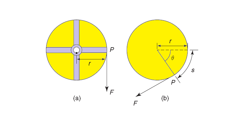 Torque , Couple , Work Done and Power Transmitted