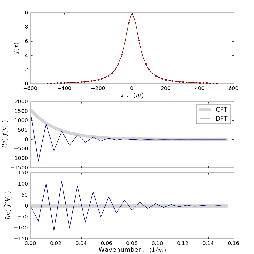 My computer code snippets: On CFT, DFT and their normalization