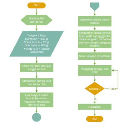 Bagan Alir / Flowchart ~ KedaiDotIlmu