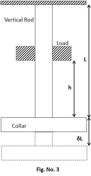 Strain energy - Resilience