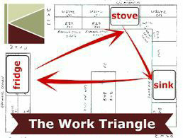 Kitchen work triangle - ARCHITECT'S WORLD