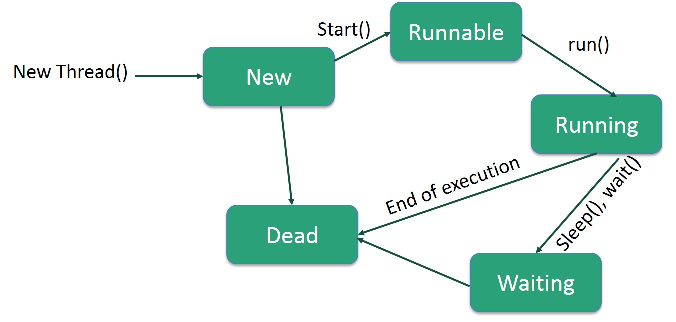 Thread, Types and Life Cycle Of Thread