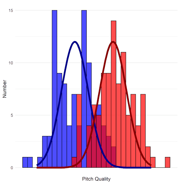 Are there meaningful differences between the same pitcher on different ...