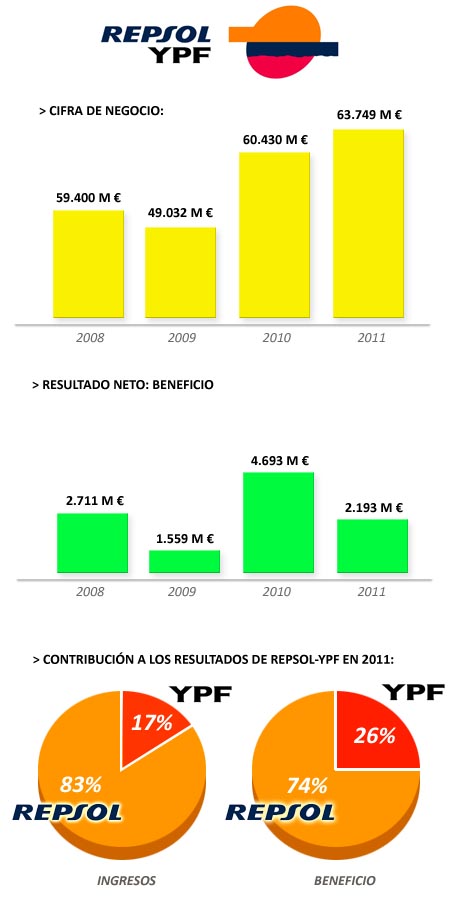 MUNDO DE LA EMPRESA BLOG: ENTORNO: The expropriation of Repsol YPF by ...