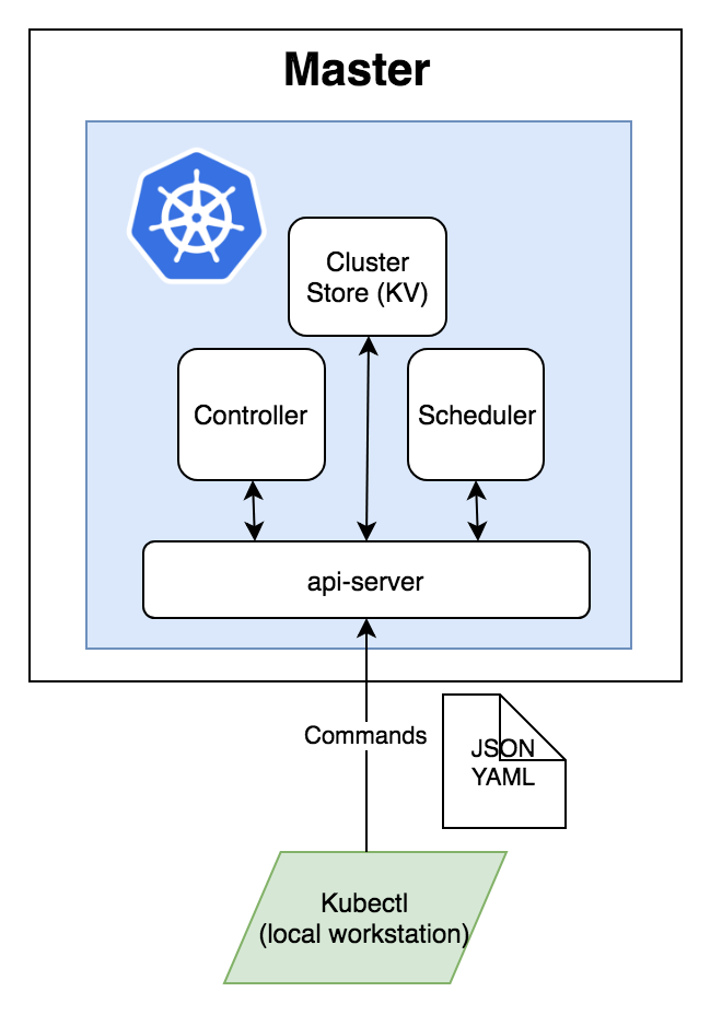 Understanding kubernetes Architecture ~ Appychip Understanding kubernetes Architecture ~ Appychip