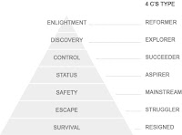 Hannah Fullbrook A2 blog : Young and Rubicam's Psychographics model