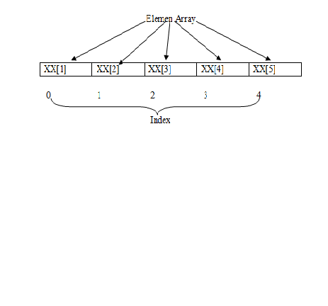 UBSI PNK: Konsep Struktur Data dan Array (Struktur Data)