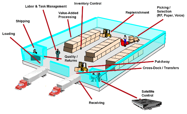 FLATRANSPORTE: Significado de WMS