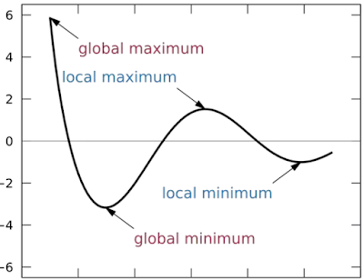 Global and Local Minima in Gradient Descent in Deep Learning