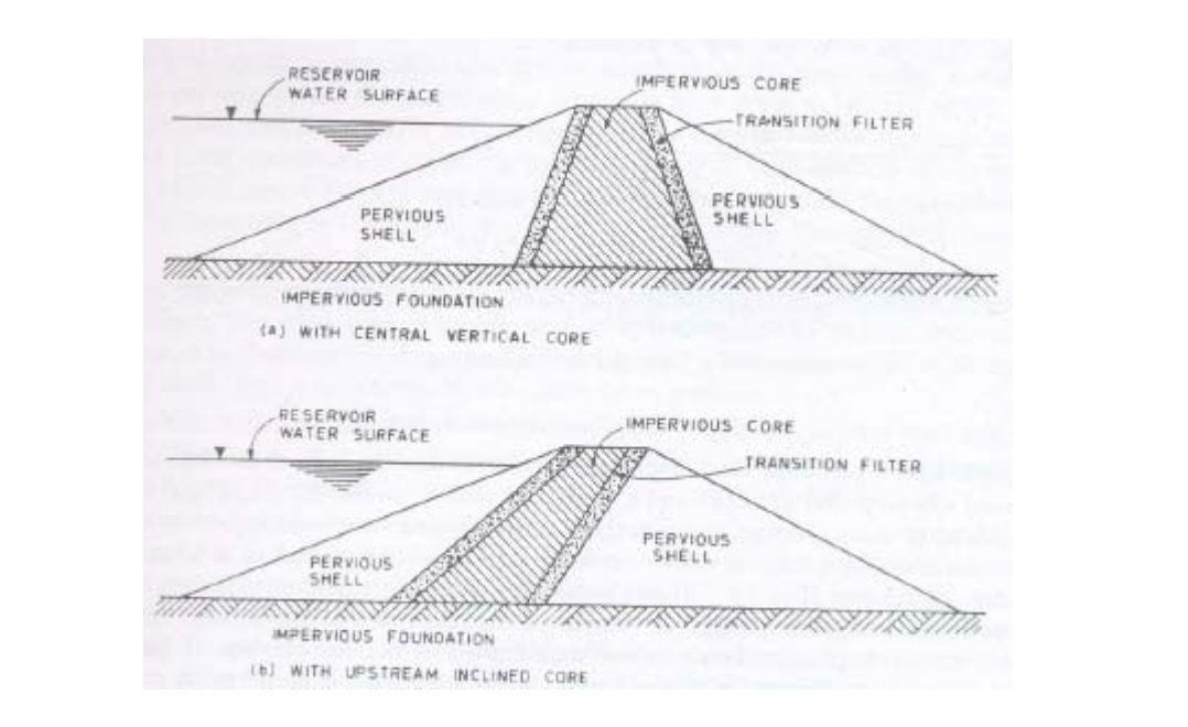 History Of Earth Dams at Timothy Bottom blog