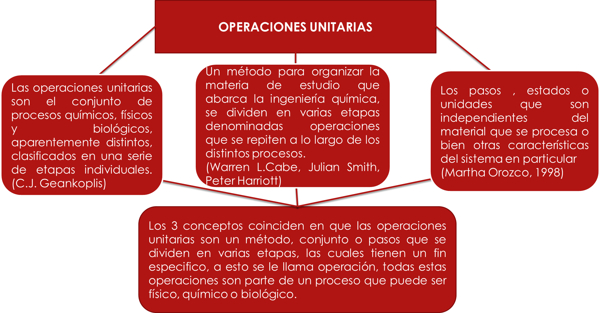 INTRODUCCIÓN A LAS OPERACIONES UNITARIAS
