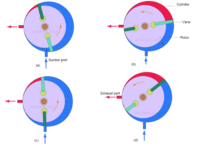 Rotary vane compressor working cycle