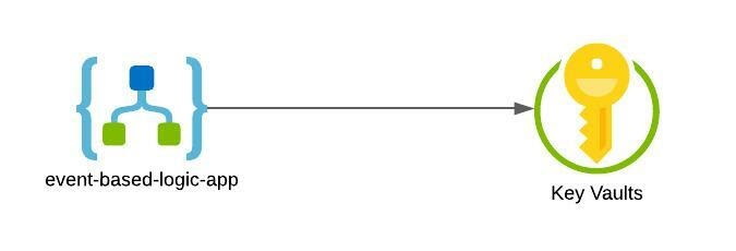 Shri's Blog: Get secret value from key vault in azure logic app
