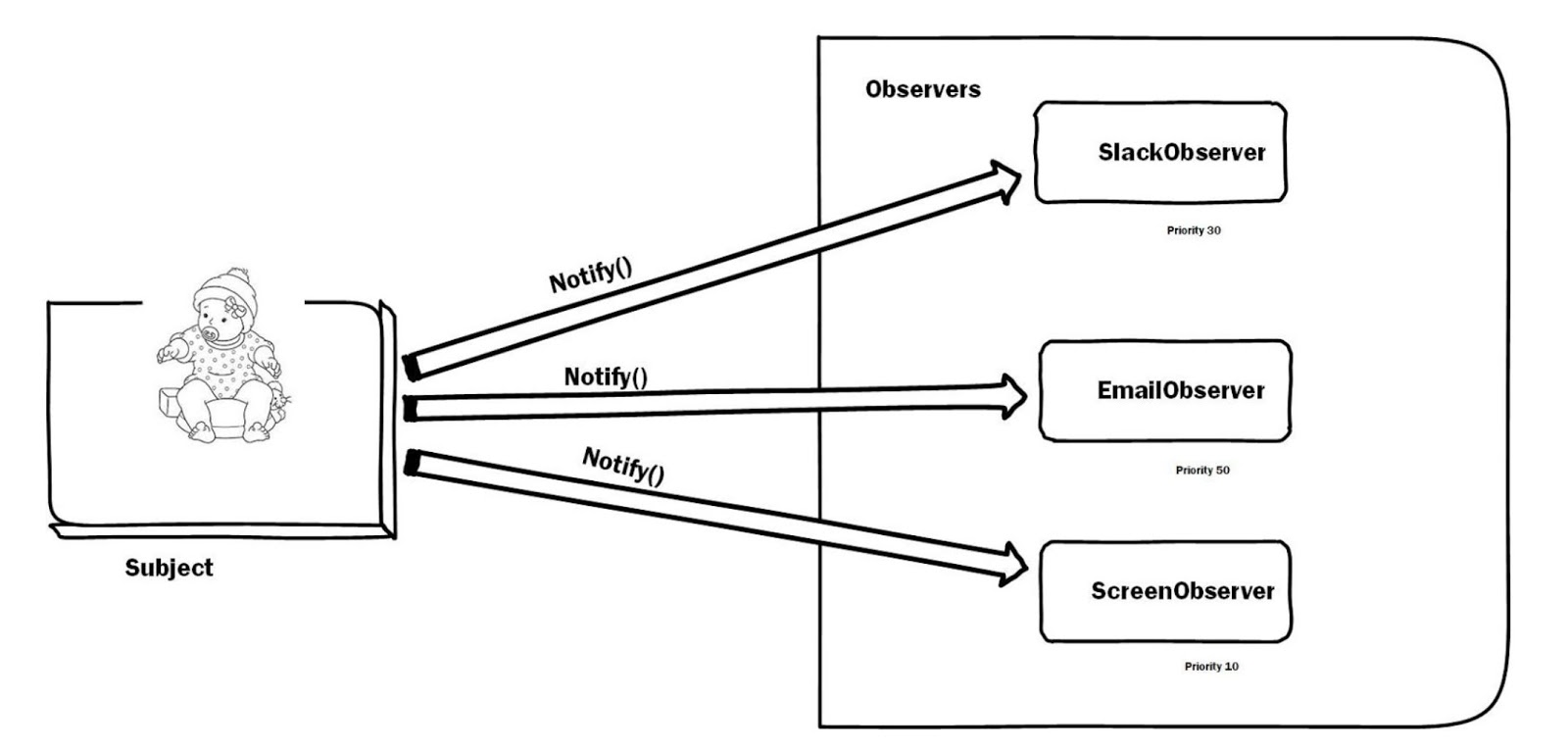 Observable and Observer Observable and Observer
