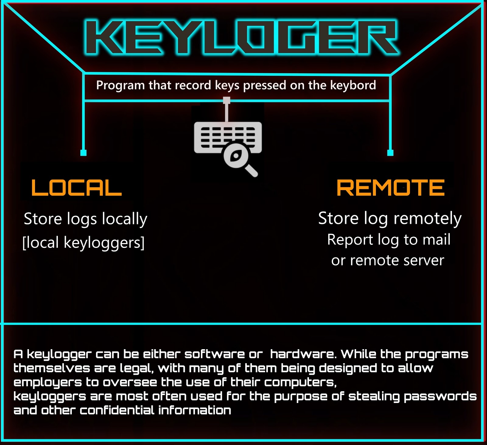 Writing Keylogger Using Python Codesempai