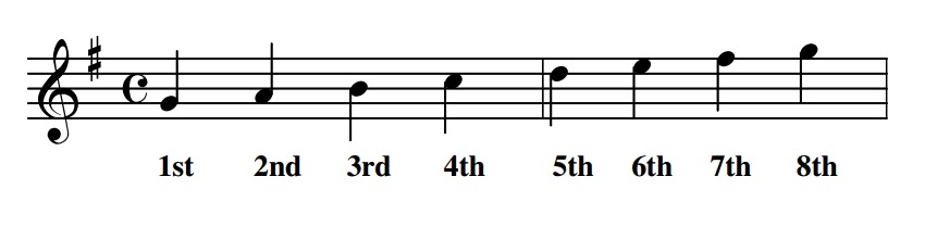 MusicOnlineUK: Lesson 1.10 - Degrees of the scale and intervals.