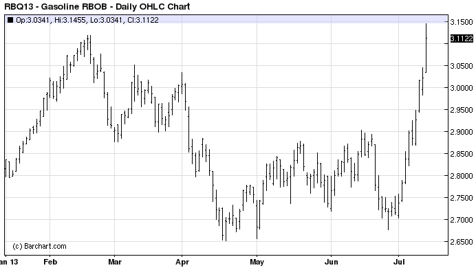 Sober Look: Watch gasoline futures prices