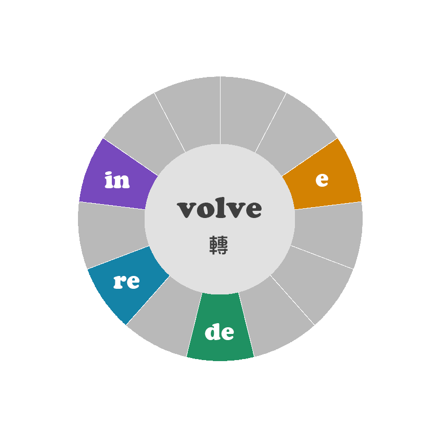 阿特學習手札II: 英文單字(29)《volve 轉 / merge 沉》