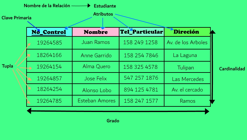Fundamentos de Bases de Datos: Tema 3