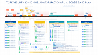Amatör Radyo Türkiye Band Planı Bilgi Grafikleri