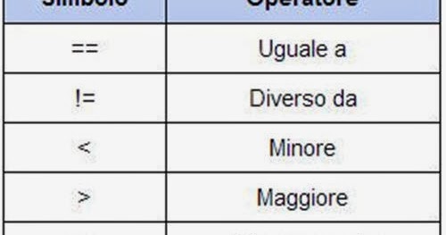 Lezioni Matlab: Come utilizzare gli operatori relazioni in Matlab