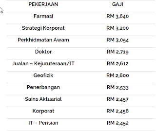 Inilah 10 Pekerjaan Gaji Paling Tinggi Di Malaysia ~ Bagus Baca Blog