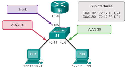 Inter-VLAN Routing