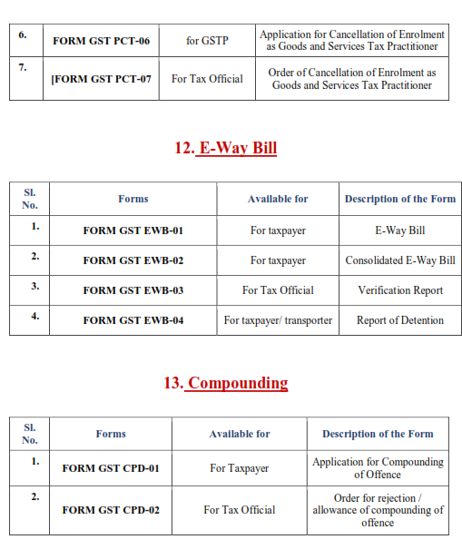 ABHIVIRTHI: List of GST Forms prescribed for taxpayers and tax ...