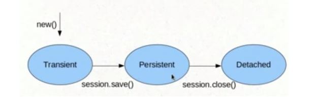 Session Object States in Hibernate