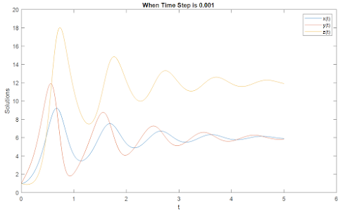 Everything Modelling And Simulation Explicit Euler Method To Solve System Of Odes In Matlab