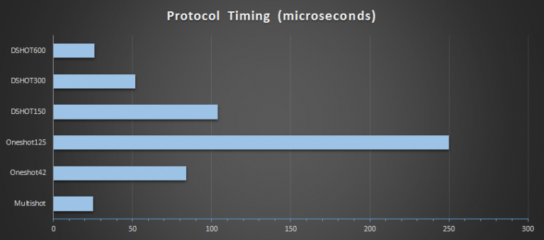 Reefwing Robotics: Arduino ESC Tester - Adding Fast PWM and OneShot125