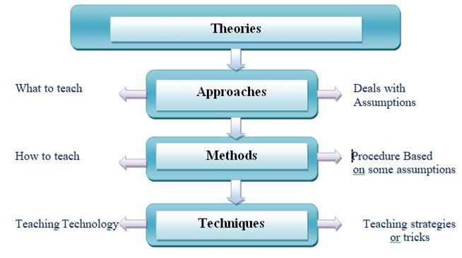 CHAPTER: 14 APPROACHES AND METHODS OF TEACHING ENGLISH