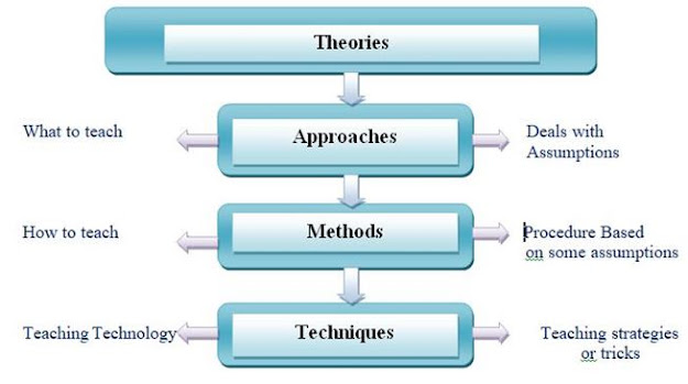 CHAPTER: 14 APPROACHES AND METHODS OF TEACHING ENGLISH