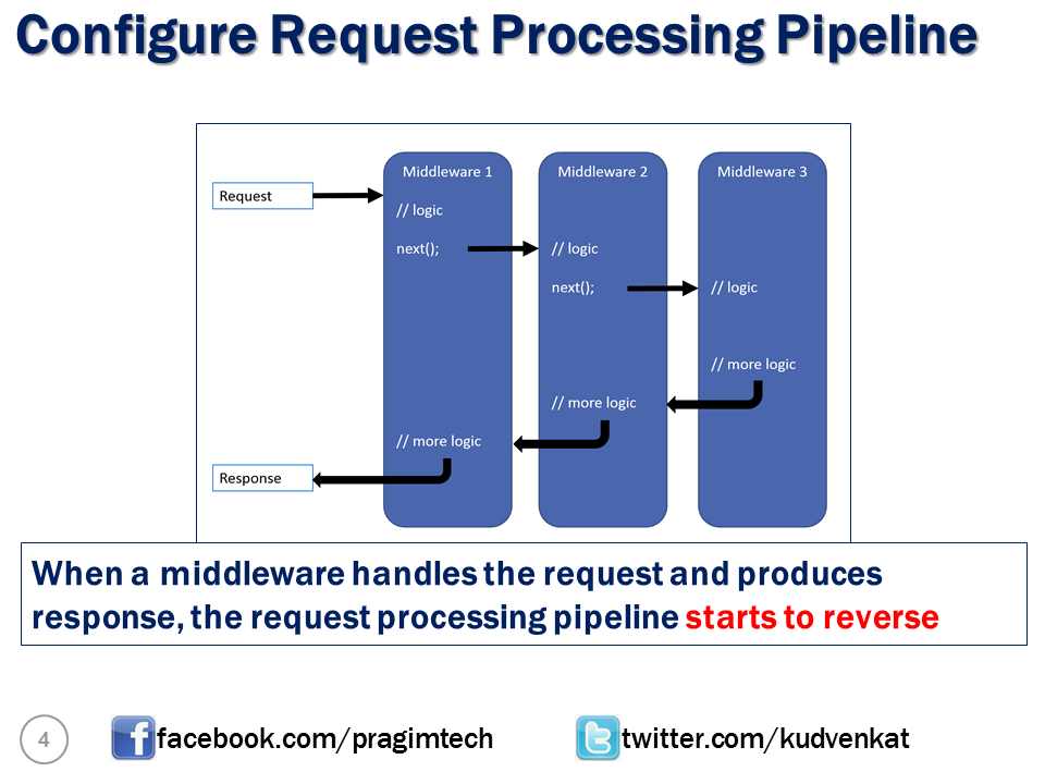 Sql Server Net And C Video Tutorial Configure Aspnet Core Request Processing Pipeline Slides