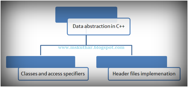 Data abstraction in C++.