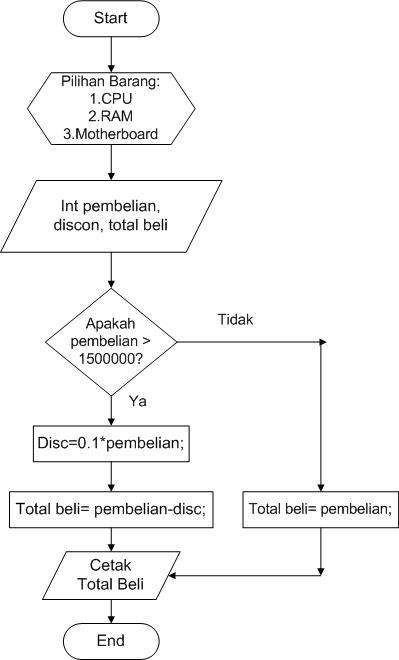 It-comm: Algoritma dan Flowchart Nota