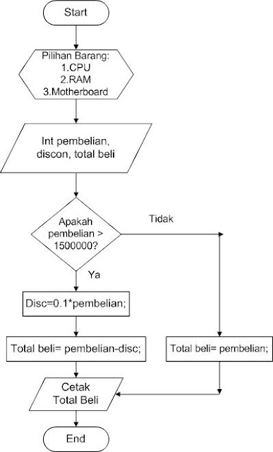 It-comm: Algoritma dan Flowchart Nota