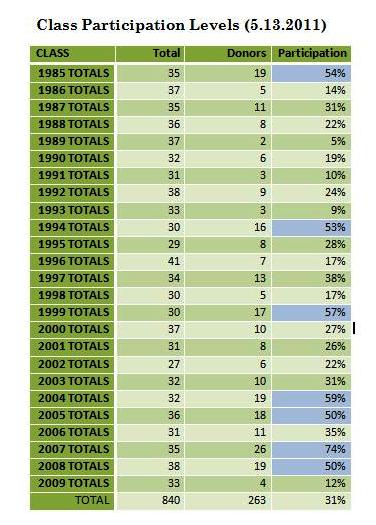 A MOVING OPPORTUNITY: CLASS PARTICIPATION LEVELS - 5/13/11